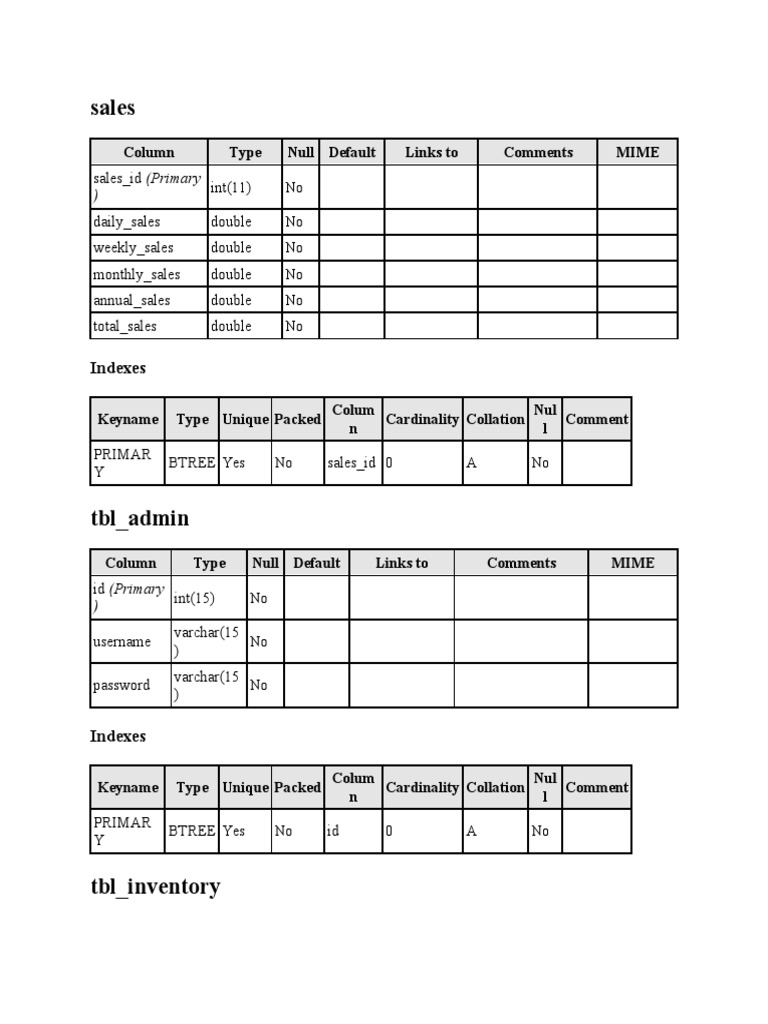 Sales: Column Type Null Default Links To Comments Mime | PDF | Data ...