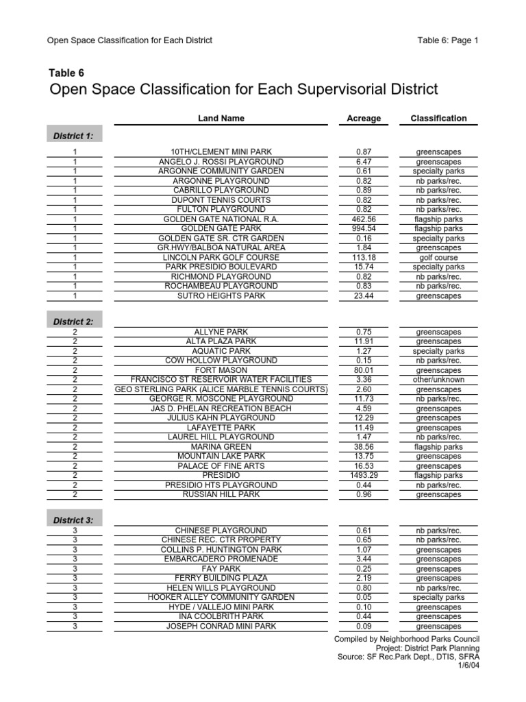 Open Space Classification For Each Supervisorial District: Table 6 ...