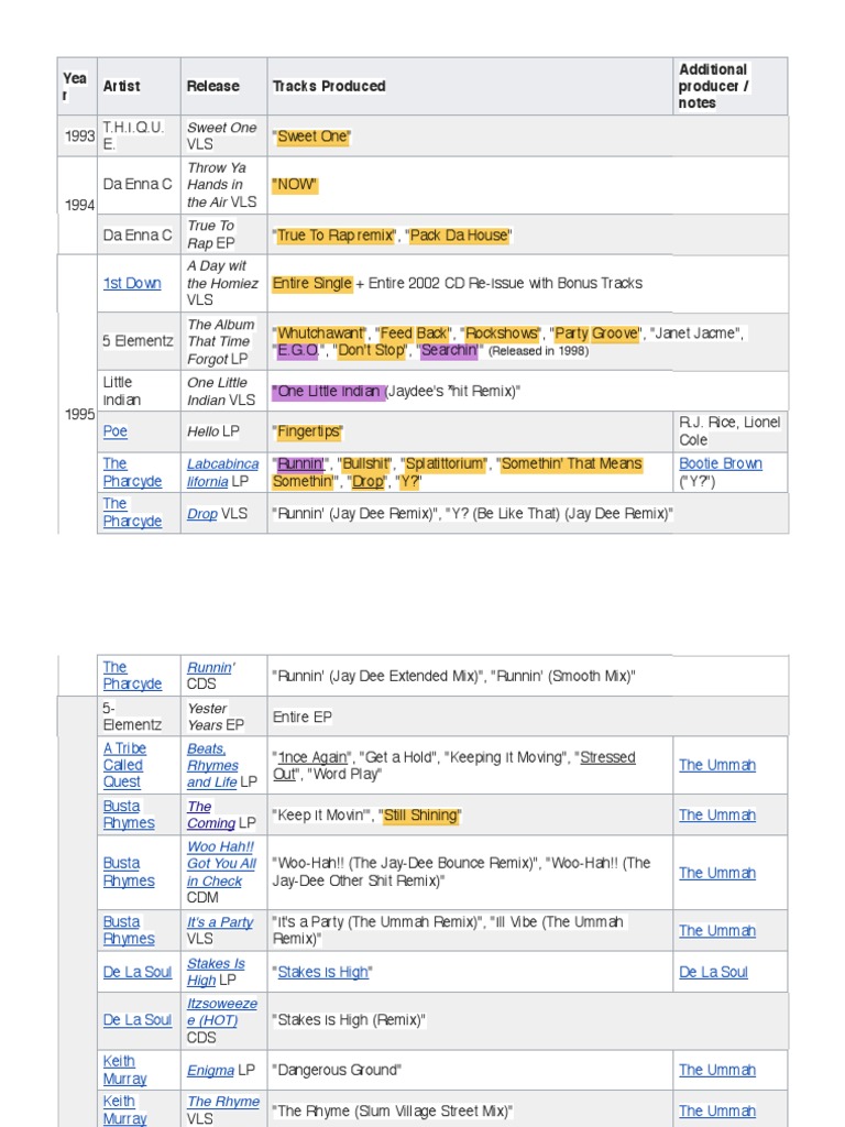 J Dilla | PDF | Hip Hop | African American Music