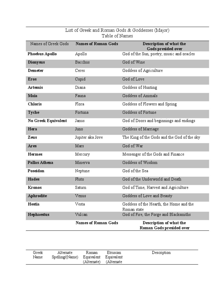 List of Greek and Roman Gods & Goddesses (Major) Table of Names | PDF ...