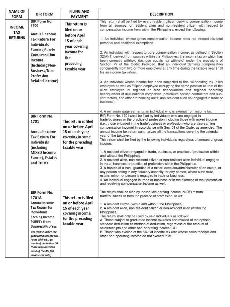 Name of Form Bir Form Filing and Payment Description | PDF | Capital ...
