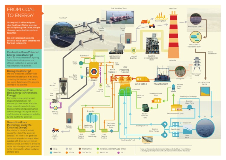 Sual Coal-Fired Power Plant Process | PDF | Power (Physics) | Energy ...
