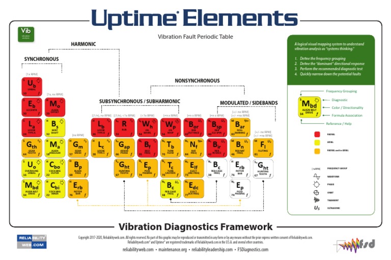 Vibration Fault Periodic Table: E L M U | PDF | Oscillation | Motion ...