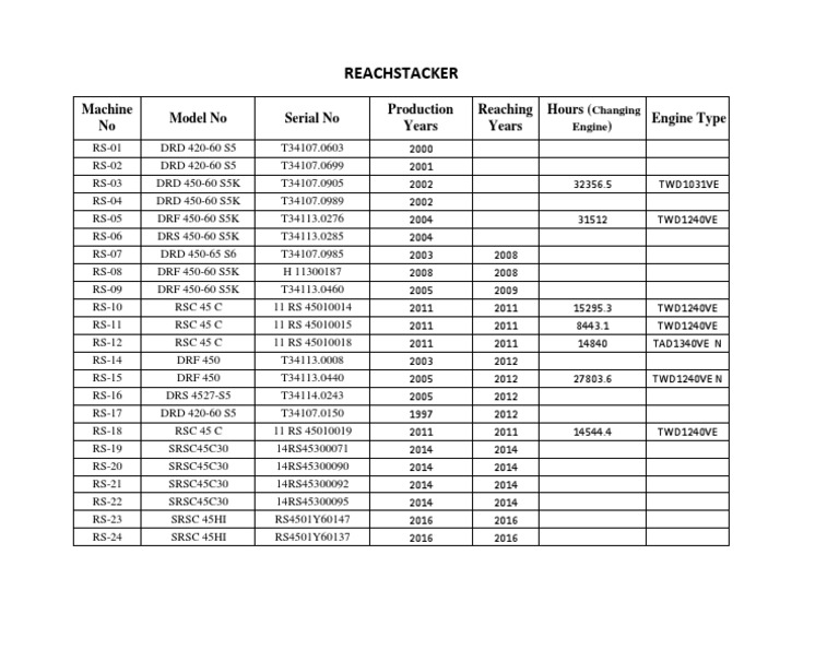 Machinery Serial Number Reference Guide | PDF | Computers | Technology ...