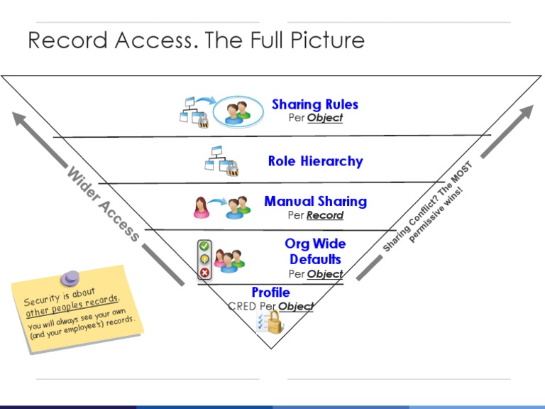 Understanding Record Access in Security | PDF