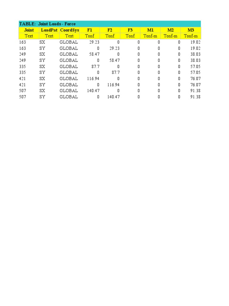 Table: Joint Loads - Force Joint Loadpat Coordsys F1 F2 F3 M1 M2 M3 | PDF