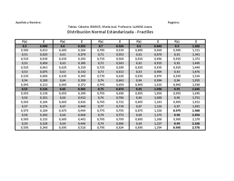 04 Tabla Normal (Fractiles) | PDF