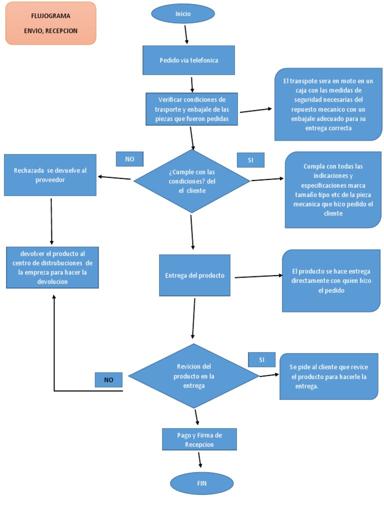 Flujograma | PDF | Business | Informática y tecnología de la información