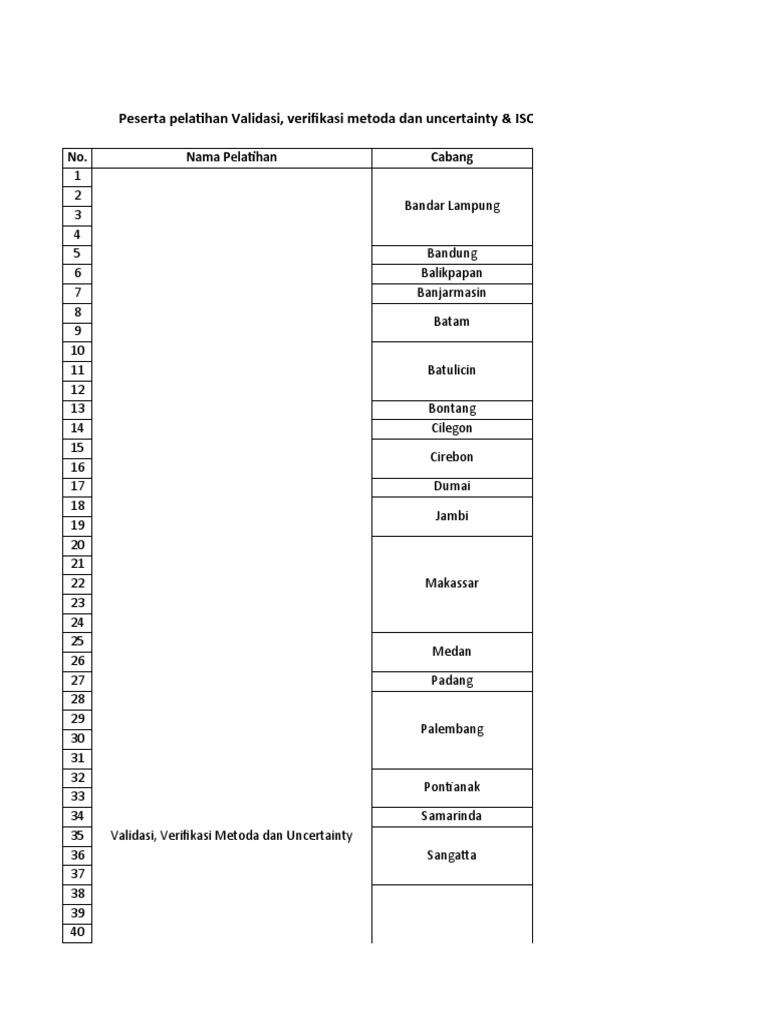 Validasi & ISO 17025 Rev | PDF
