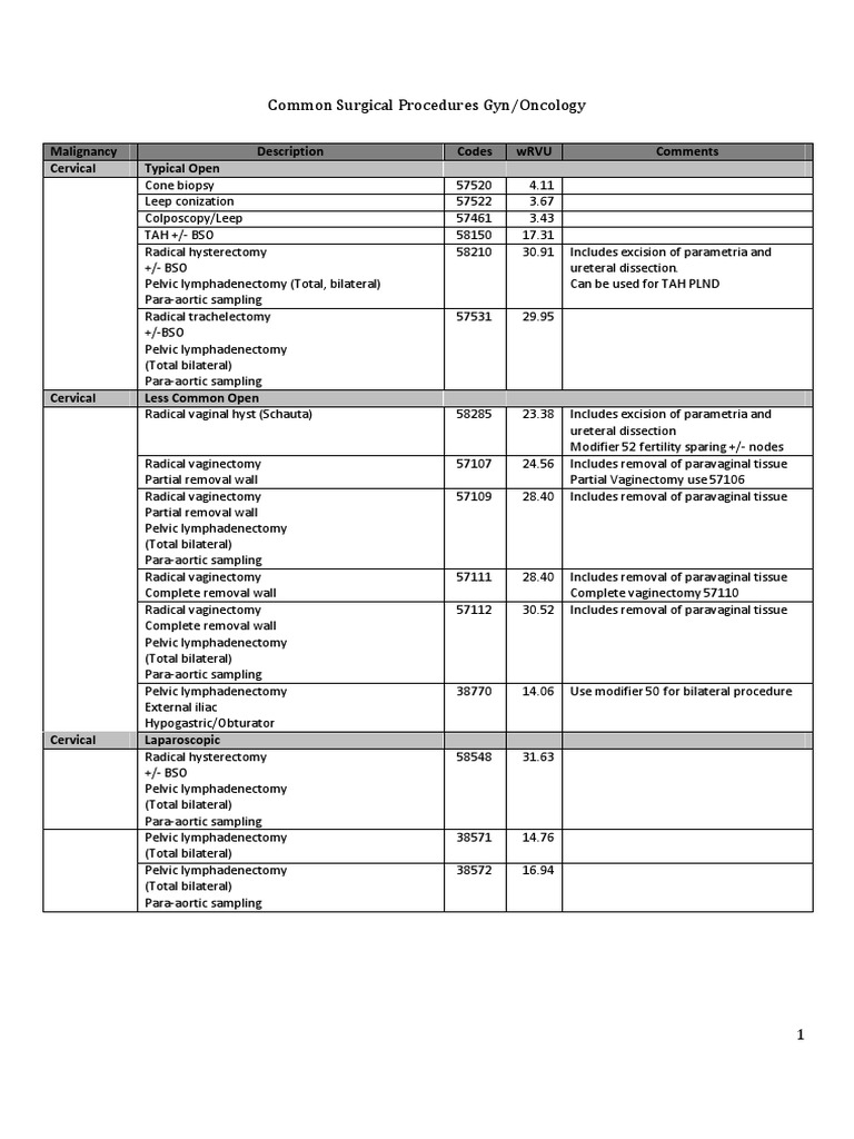 Common Surgical Procedures - GYN Oncology PDF | PDF | Ovarian Cancer ...