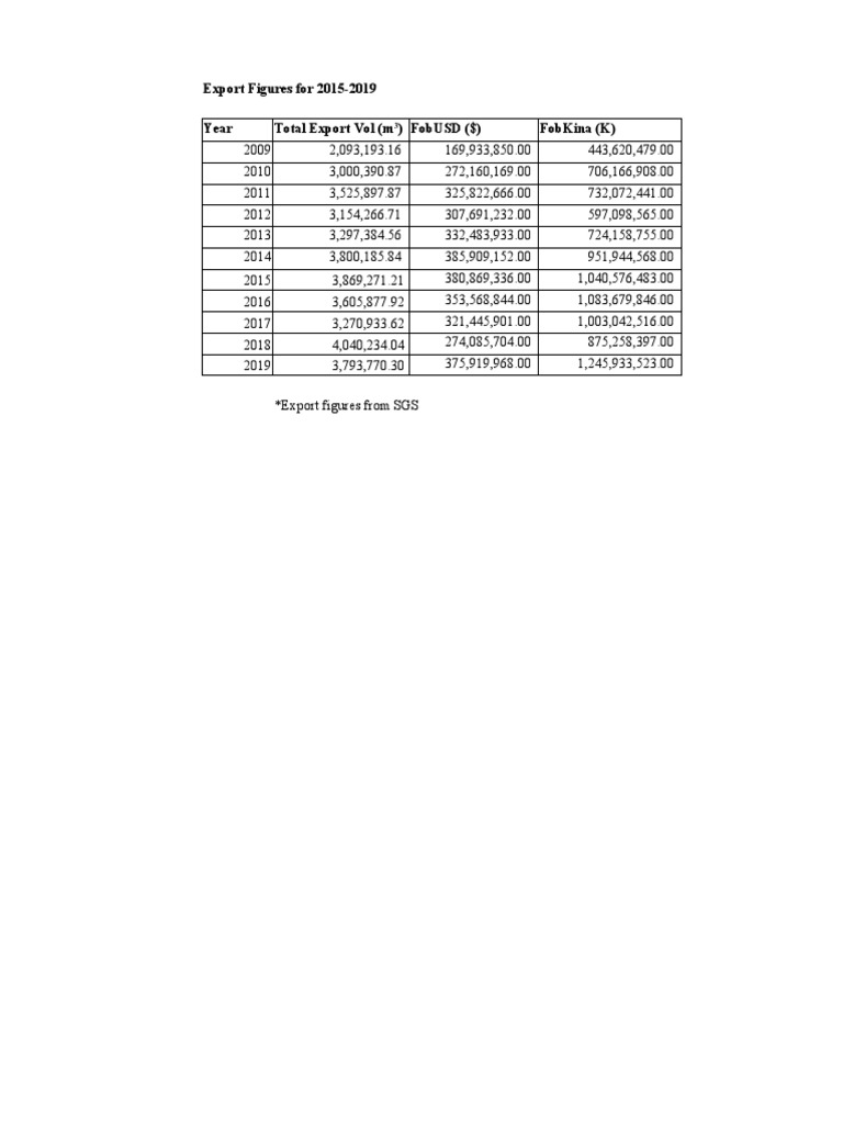 Timber Exports by Year: 2014-2019 | PDF | Natural Materials | Timber ...