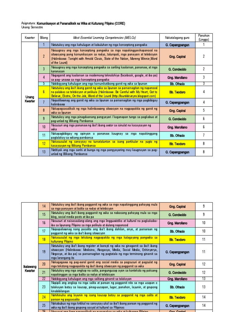 MELC Distribution | PDF