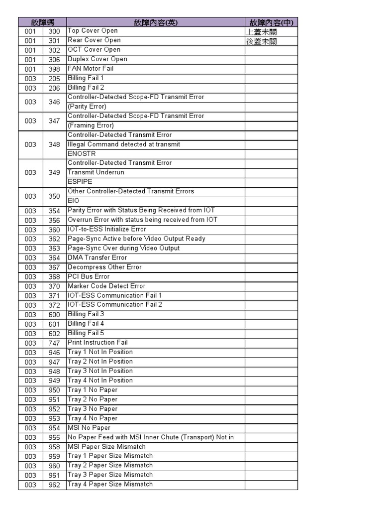 DP205 255 305 Error Code List PDF | PDF | Read Only Memory | Random ...