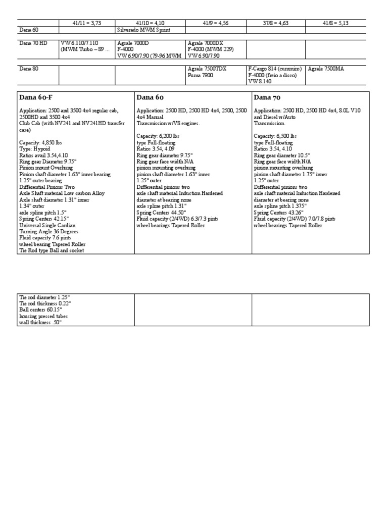 Dana 60-F Dana 60 Dana 70 | PDF | Axle | Gear