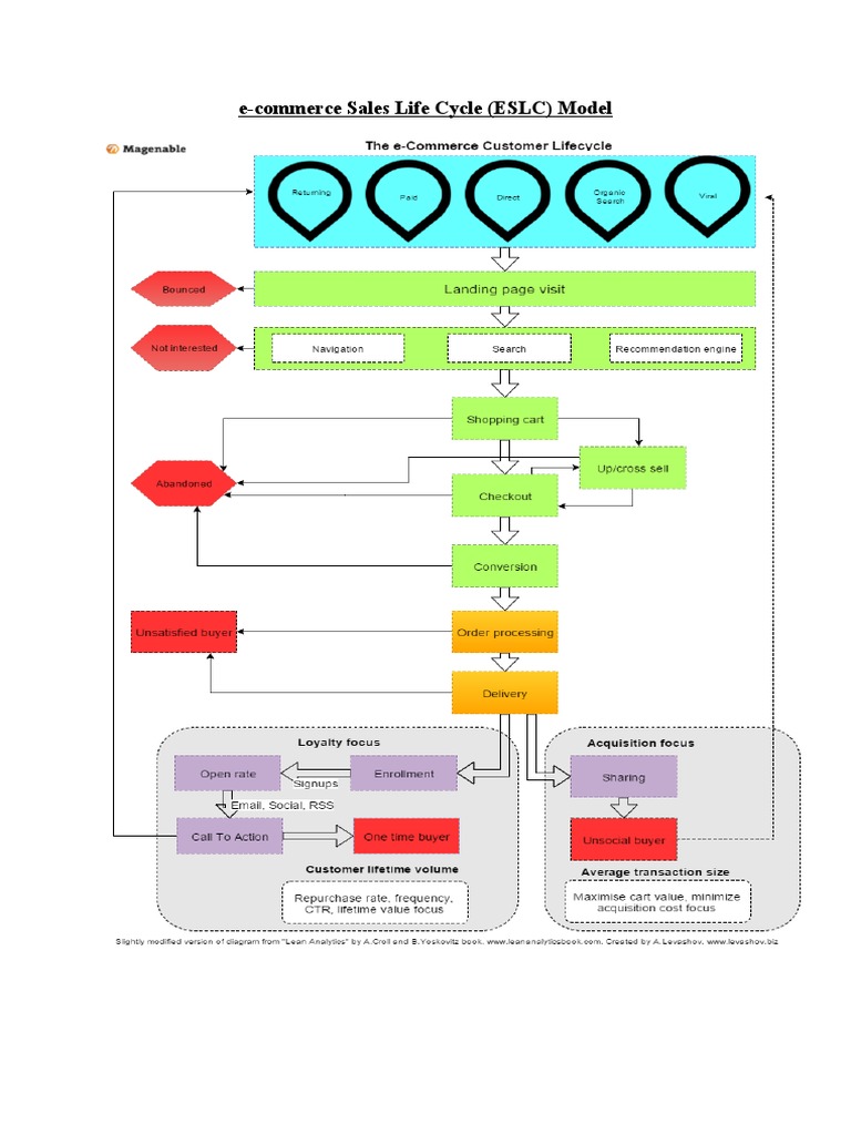 E-Commerce Sales Life Cycle (ESLC) Model | PDF | Online Shopping | Retail