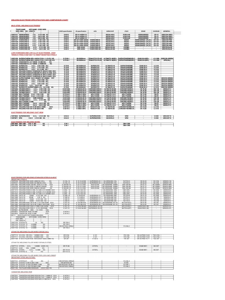 Electrode Selection Excel Chart | PDF | Welding | Construction