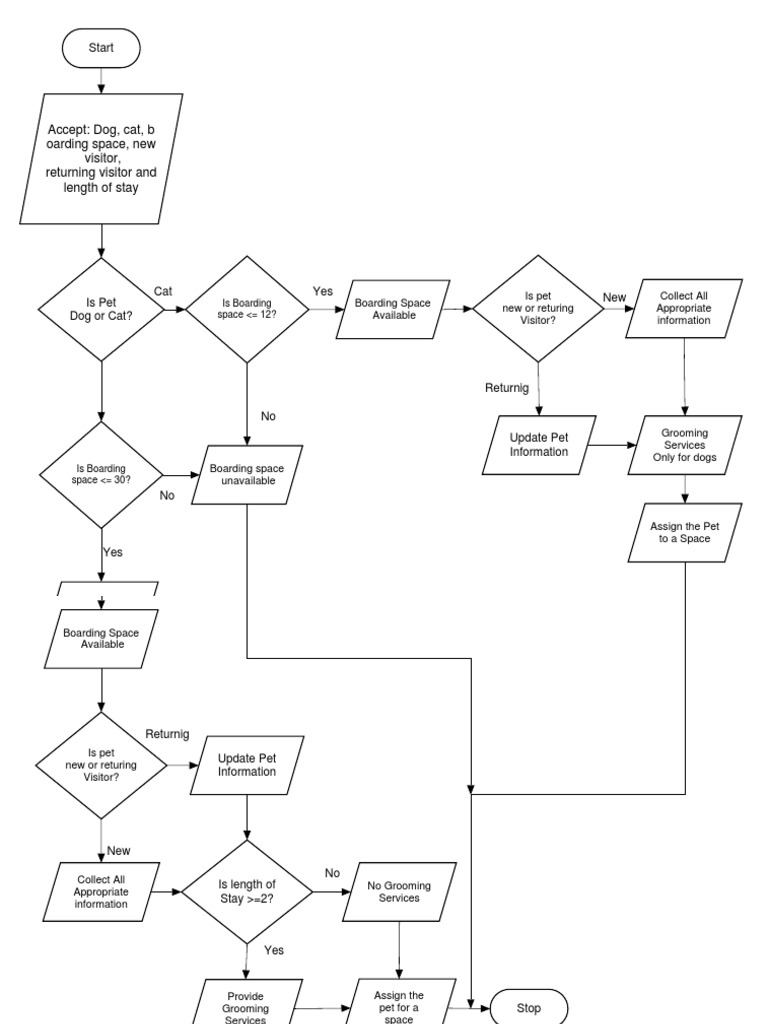 Flow Chart2 PDF | PDF