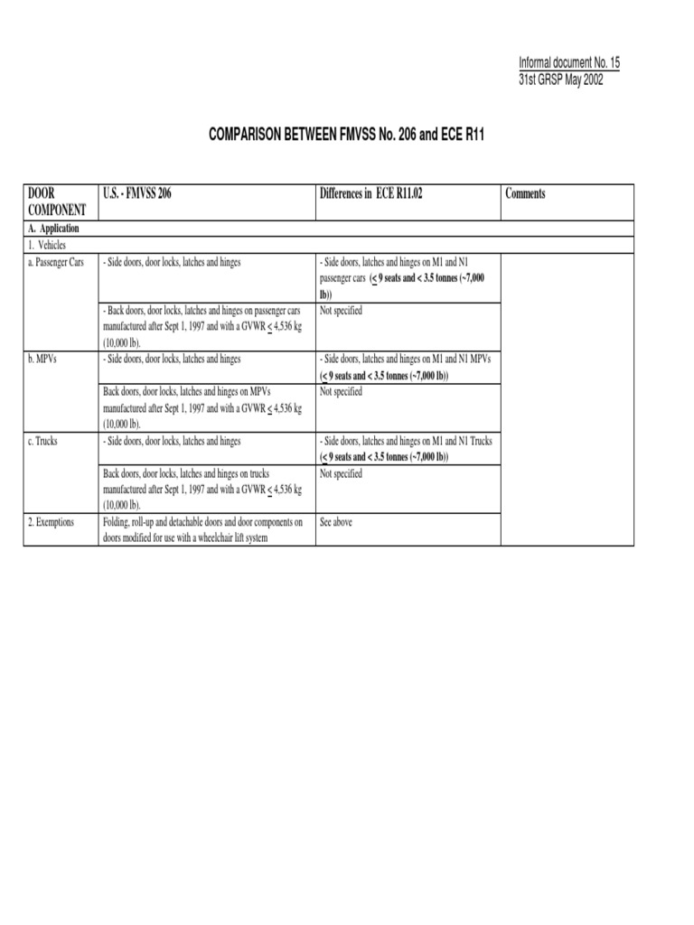 Comparison Between Fmvss No. 206 and Ece R11 | PDF | Door | Horsepower