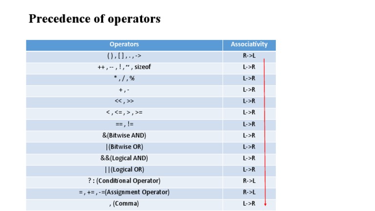 Precedence Table | PDF