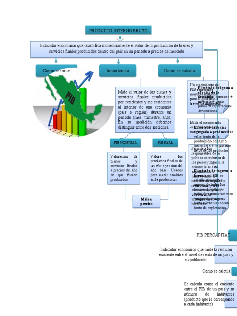 Mapa Conceptual - Pib | PDF | Producto Interno Bruto | Economias