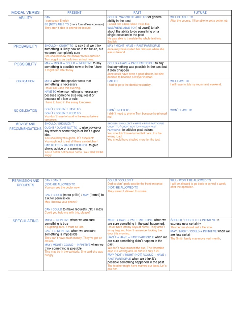 Modal Verbs Present Past Future: Ability | PDF | Language Mechanics ...