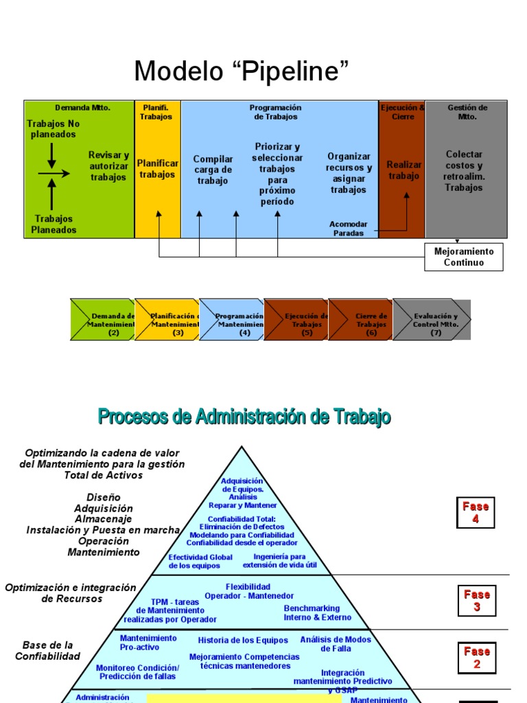 Pirámide de Sami en Mantenimiento | PDF | Ingeniería de confiabilidad ...