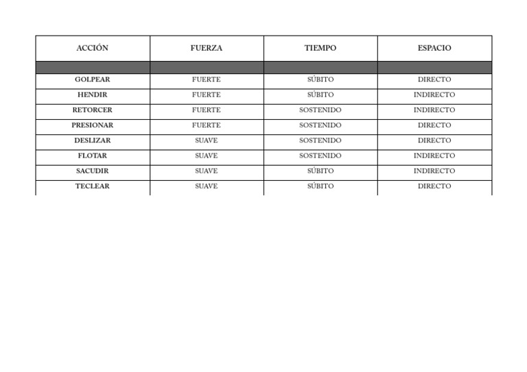 8 Acciones de Laban PDF | PDF