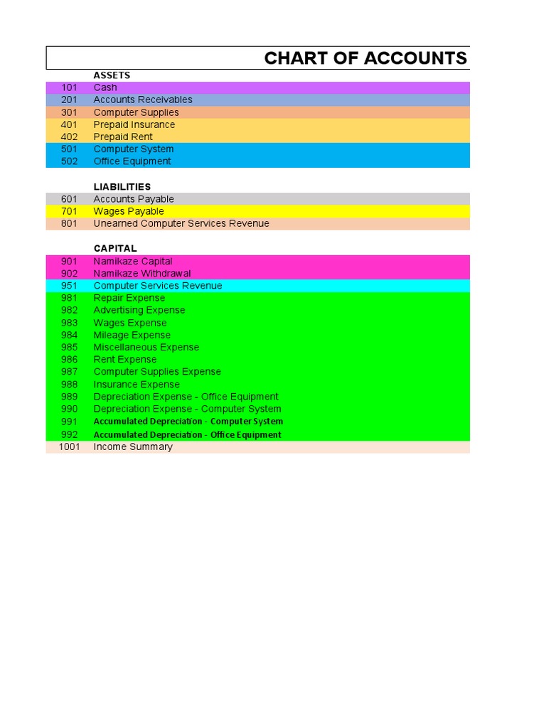 Chart of Accounts: Liabilities | PDF | Expense | Equity (Finance)