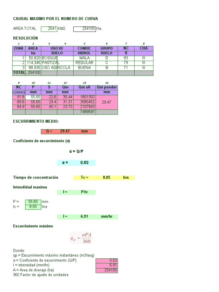 NUMERO DE CURVA SCS Excel | PDF