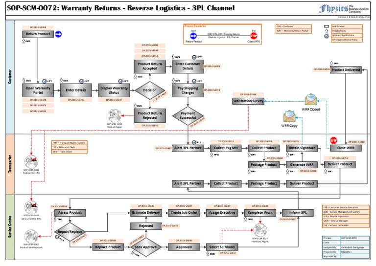 Sample SOP Process Map | PDF | Business Process | Service Industries