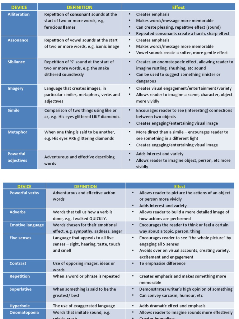Literary Devices and Their Effects | PDF | Word | Senses