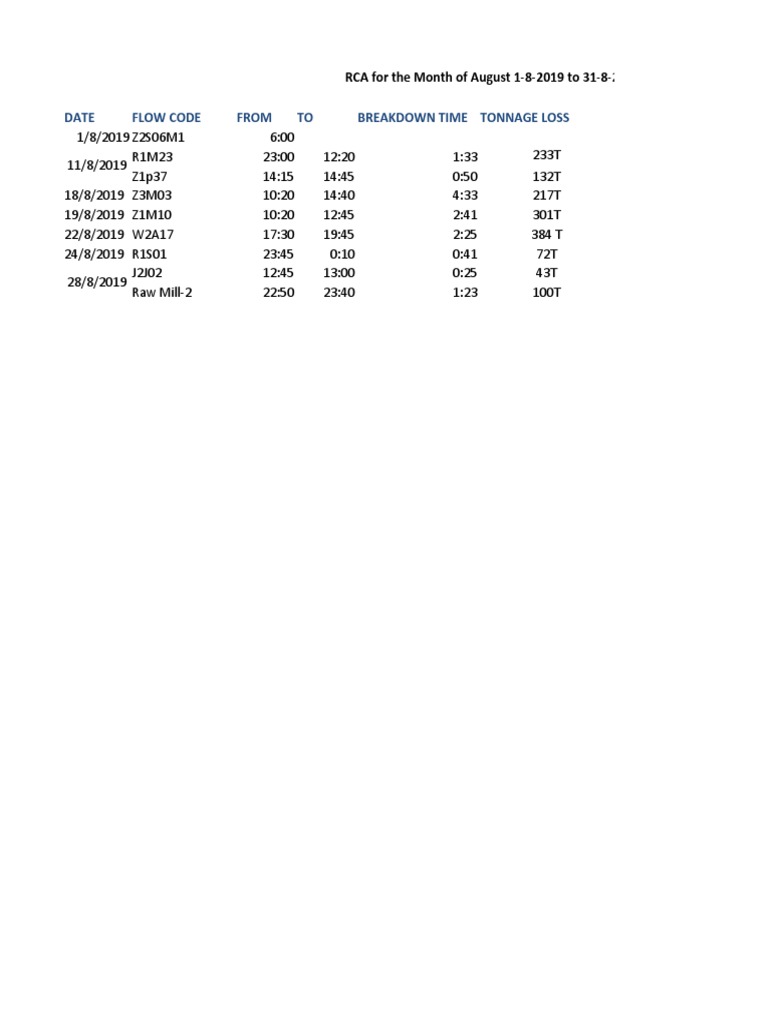 Raw Material Consumption Report and Root Cause Analysis for Production ...