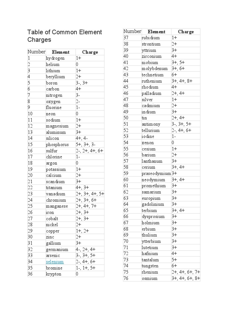 Table of Common Element Charges | PDF | Chemical Elements | Periodic Table