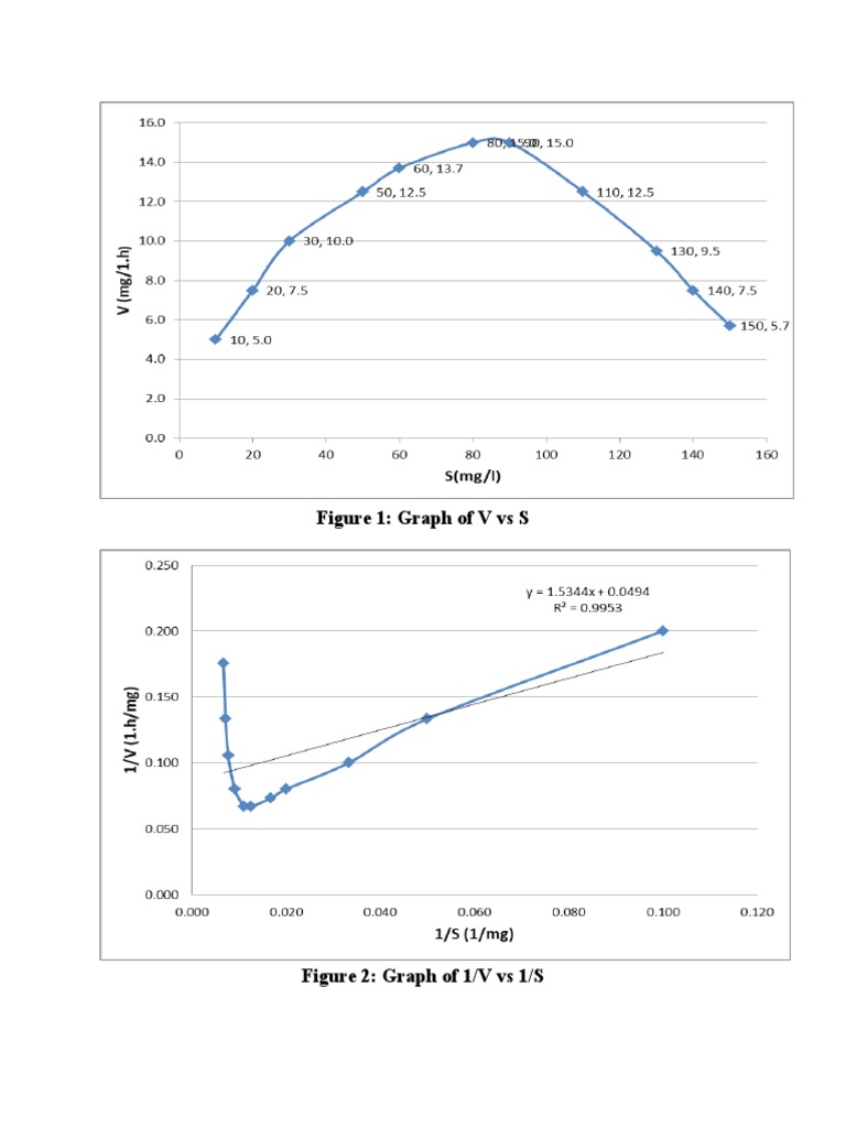 Figure 1: Graph of V Vs S | PDF