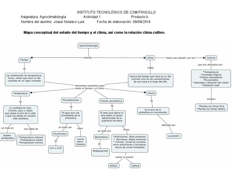 Mapa Conceptual Del Estado Del Tiempo y El Clima, Así Como La Relación ...