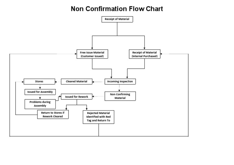 NC Flow Chart | PDF
