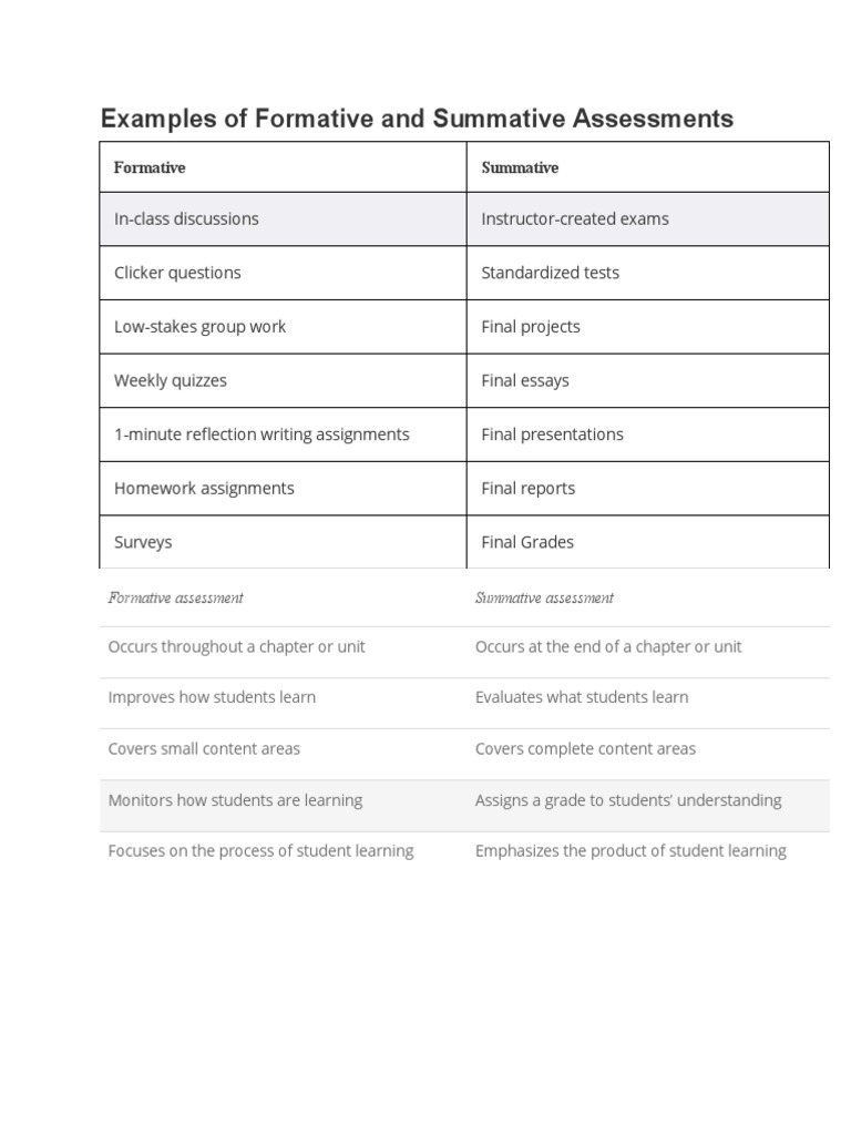 Examples of Formative and Summative Assessments | PDF | Educational ...