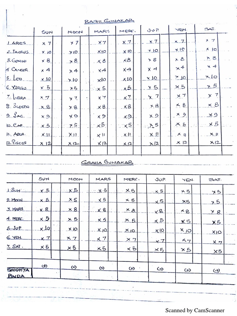 Ashtakvarga Rashi and Grah Gunakar Charts | PDF
