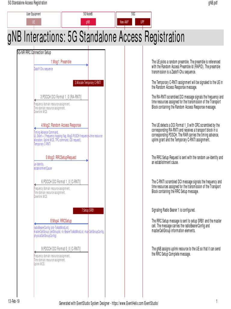GNB Interactions: 5G Standalone Access Registration: 1:Msg1: Preamble ...