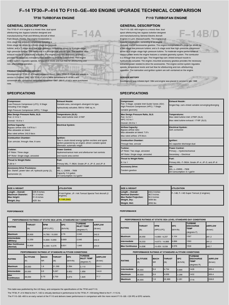F 14A F 14B/D: F 14 Tf30 P 414 To F110 Ge 400 Engine Upgrade Technical ...