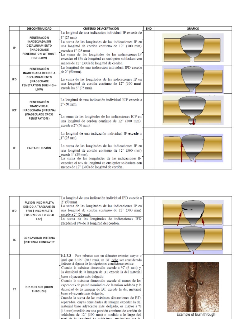 Criterios de Aceptación Api 1104 | PDF