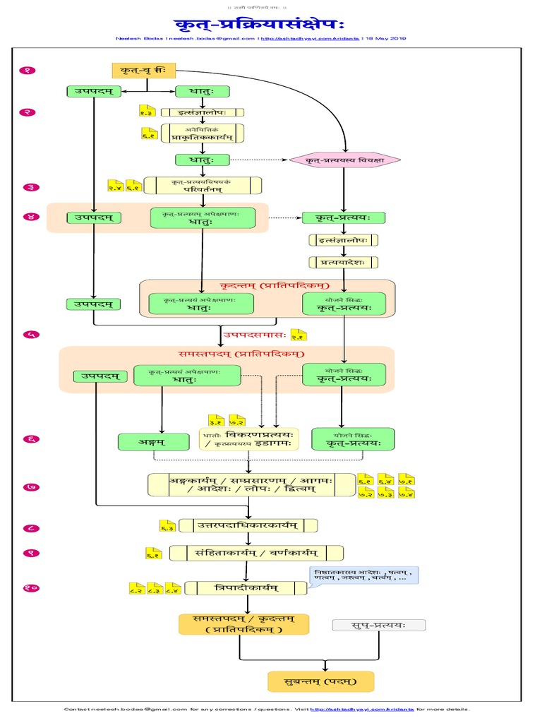 Krit Prakriya PDF | PDF