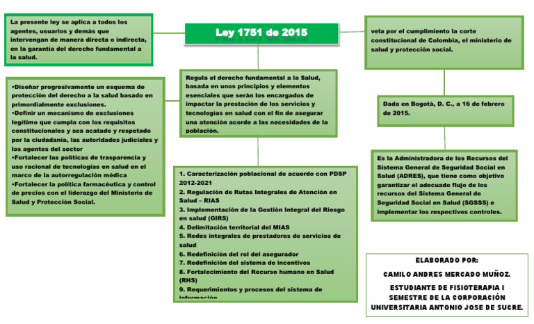 Mapa Conceptual Ley 1751 de 2015 | PDF | Política | Justicia