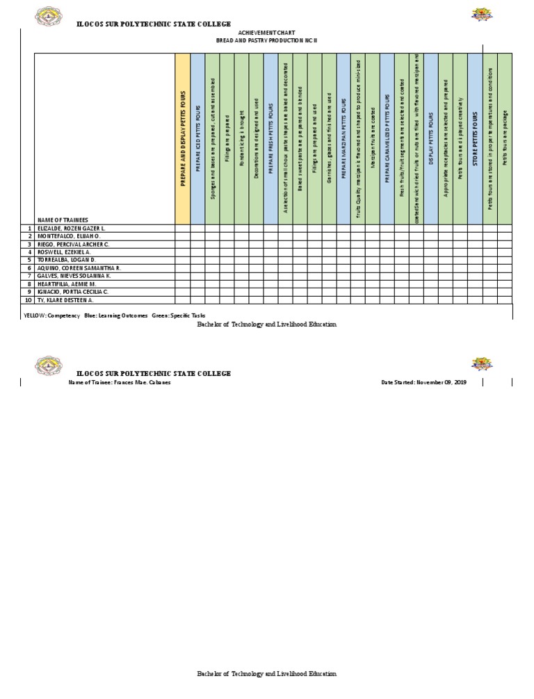 Achievement Chart | PDF | Baked Goods | Baking