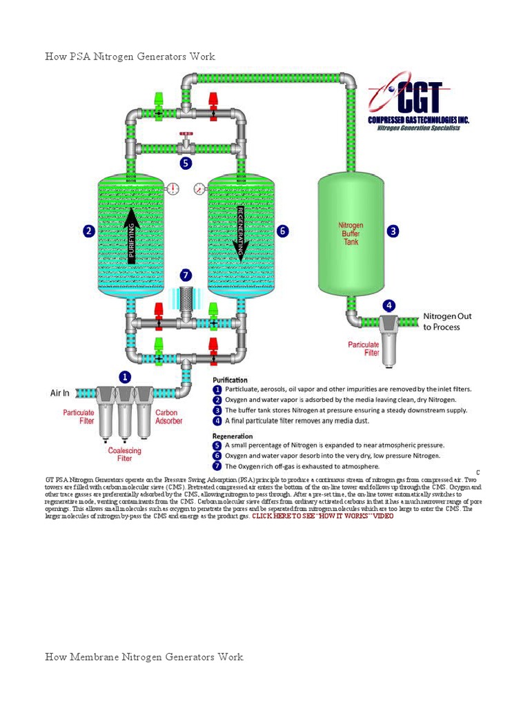 How PSA Nitrogen Generators Work | PDF