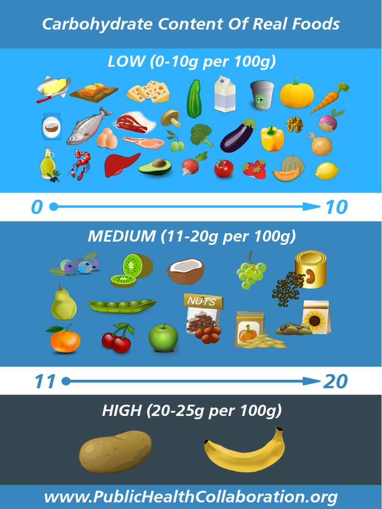 LOW (0-10g Per 100g) : Carbohydrate Content of Real Foods | PDF
