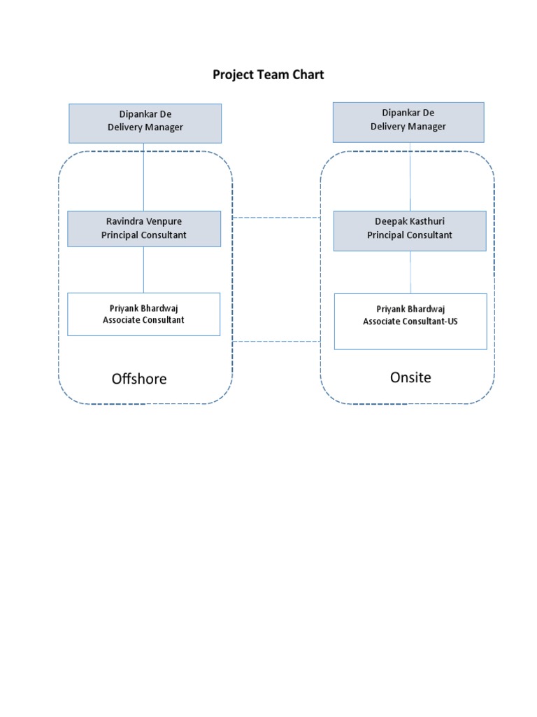 Offshore Onsite: Project Team Chart | PDF