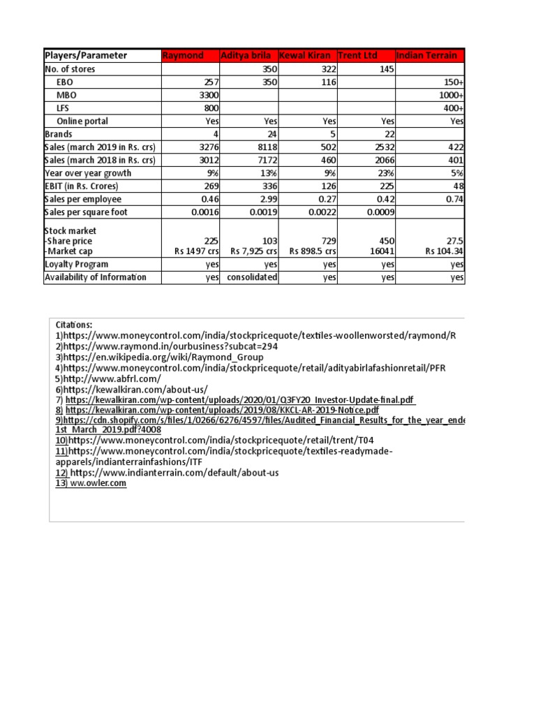Players/Parameter Raymond Aditya Brila Kewal Kiran Trent LTD Indian ...