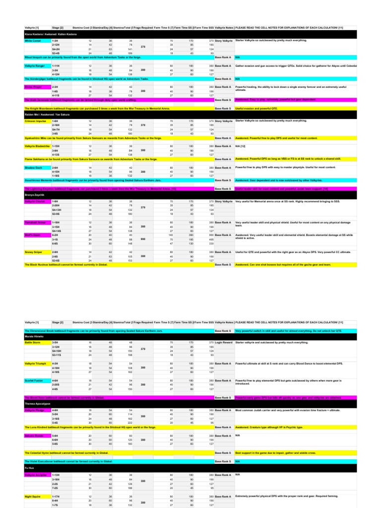 Valkyrie Farming Guide and Rankings | PDF | Star Wars | Leisure