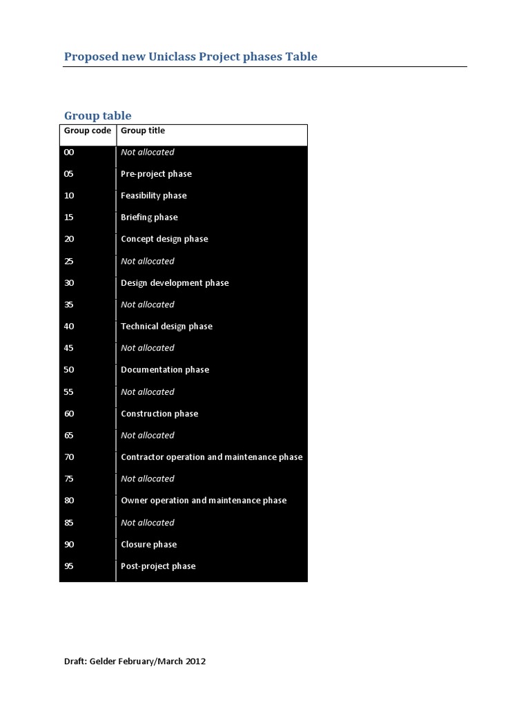 Proposed New Uniclass Project Phases Table: Group Code Group Title ...